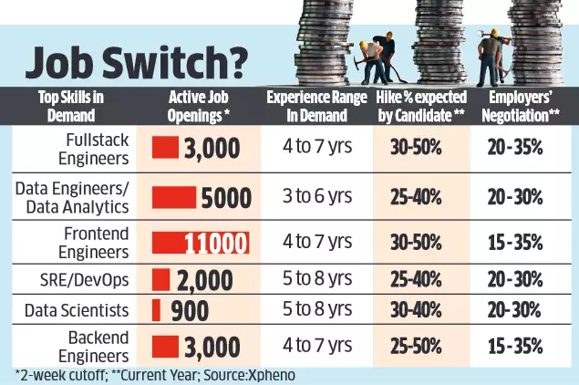Software Firms Only Offering 18-22% Hikes to Job Jumpers